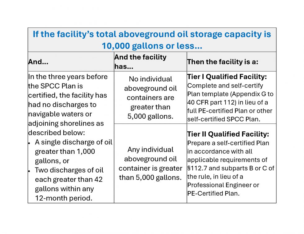 SPCC, Spill revention , Control and Countermeasures Plan. - Best in The ...